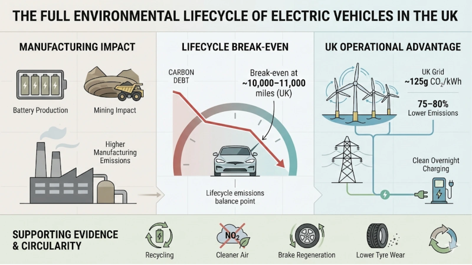 Environmental Impact of Electric Cars in the UK: The Full Truth - Elec ...
