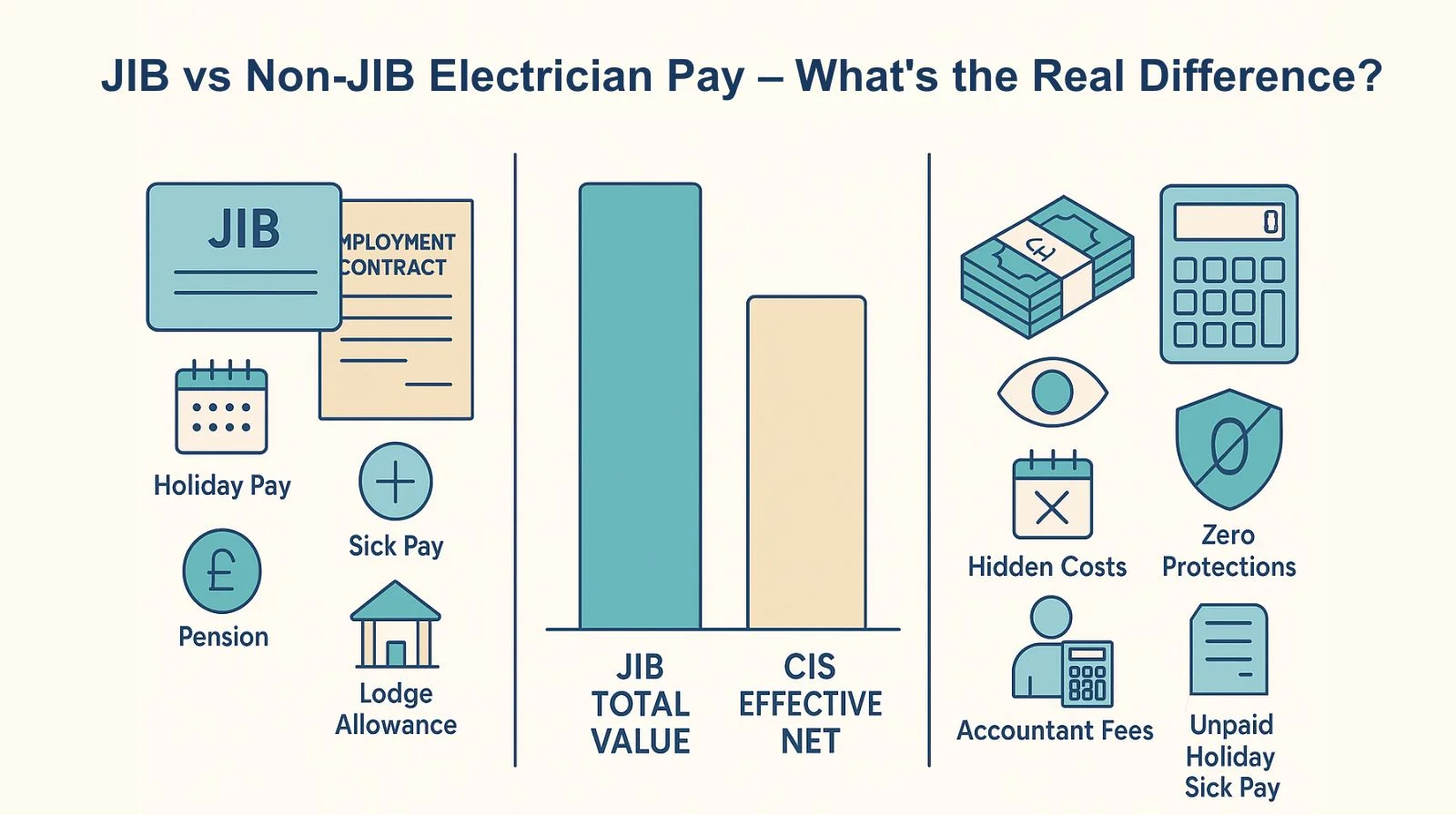 JIB vs Non-JIB Electrician Pay – What's the Real Difference? | Elec ...