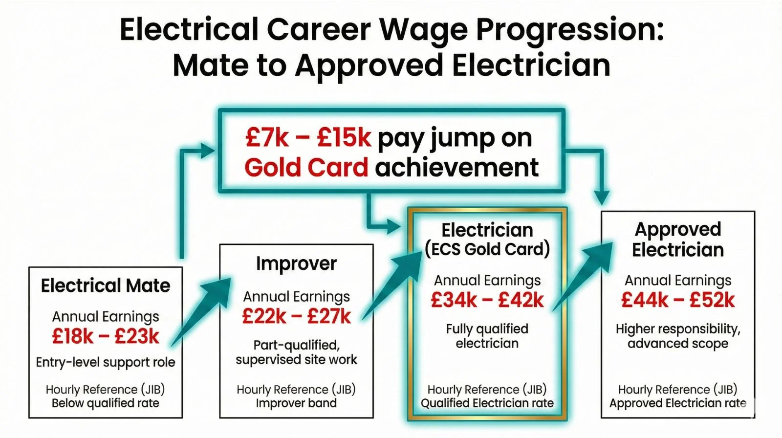 ECS Gold Card Explained: Requirements, Routes & Employer Expectations 2025