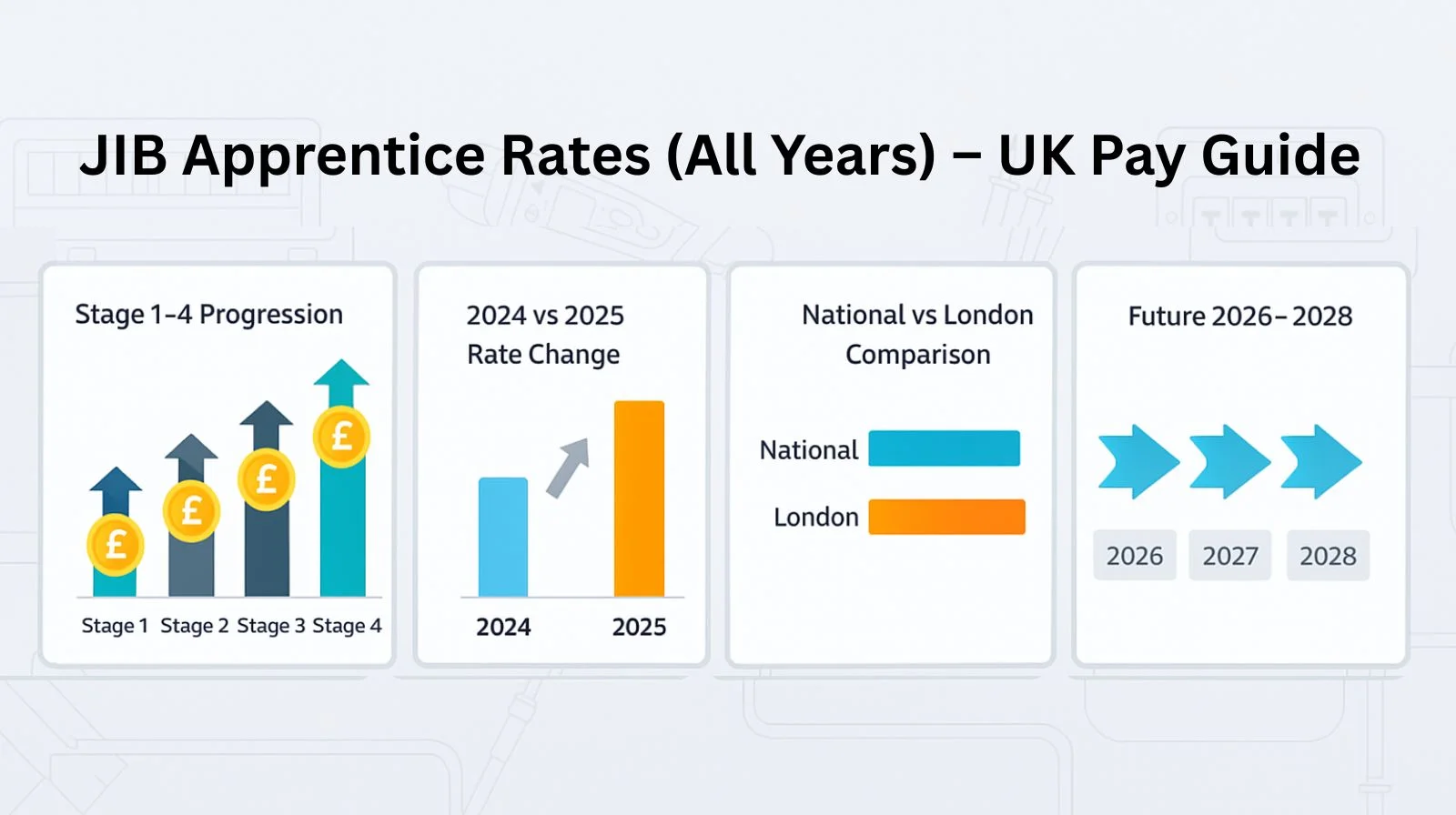 JIB Apprentice Rates (All Years) – UK Pay Guide | Elec Training
