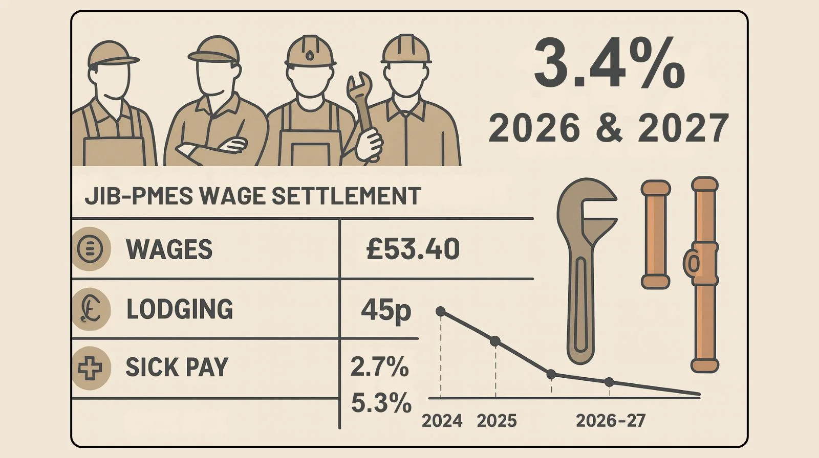 JIB-PMES Wage Rates 2026-2027: 3.4% Rise for Plumbers, Pipefitters ...